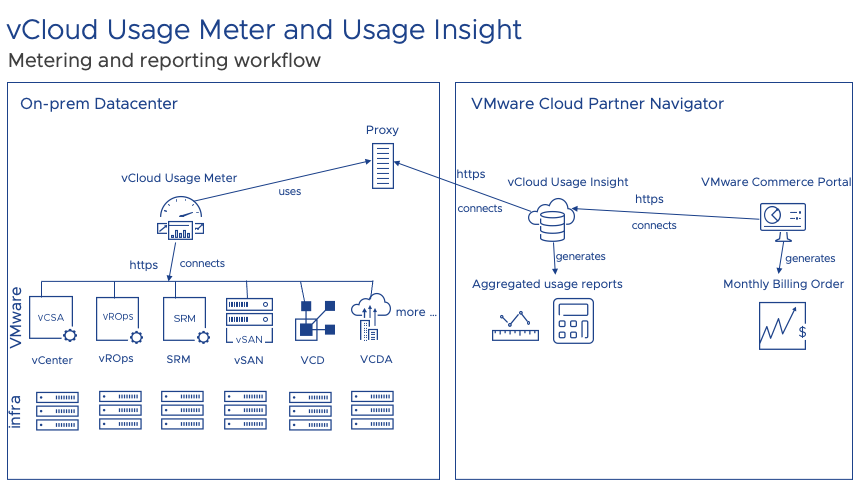 Cloud Infrastructure Metering | VMware Cloud Provider Architecture Toolkit